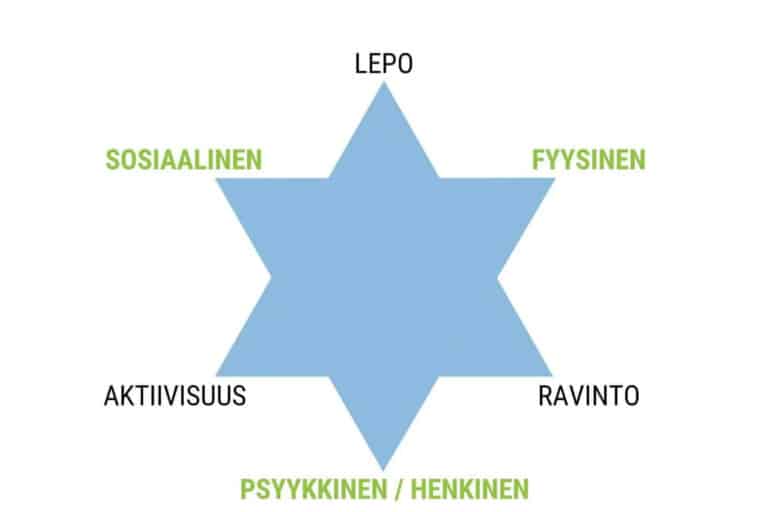Mitä tarkoittaa kokonaisvaltainen hyvinvointi?